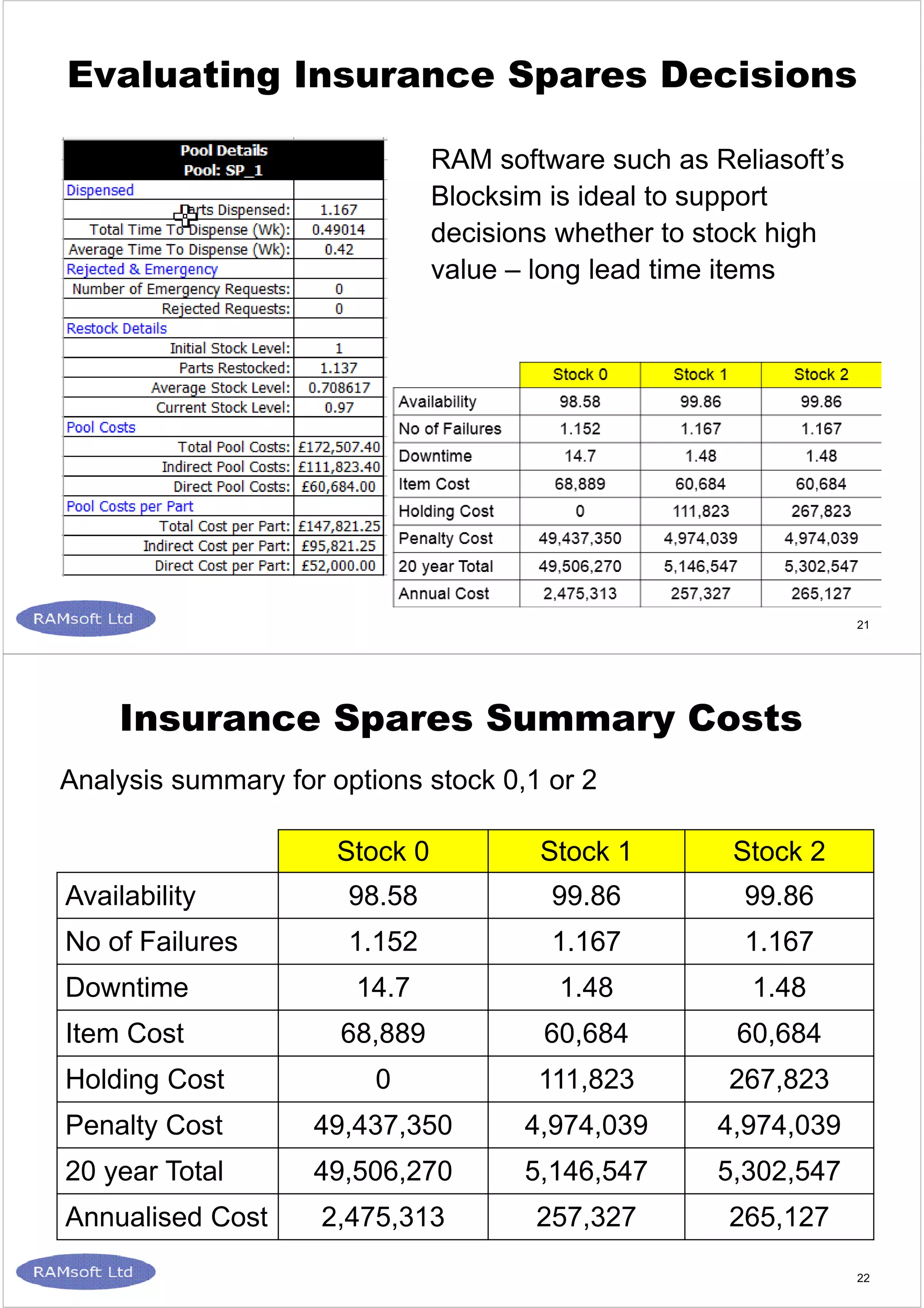 Reducing Costs of Spares and Inventory Levels | PDF