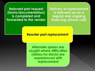 Spares criticality assessment methods & equipment overhaul ...