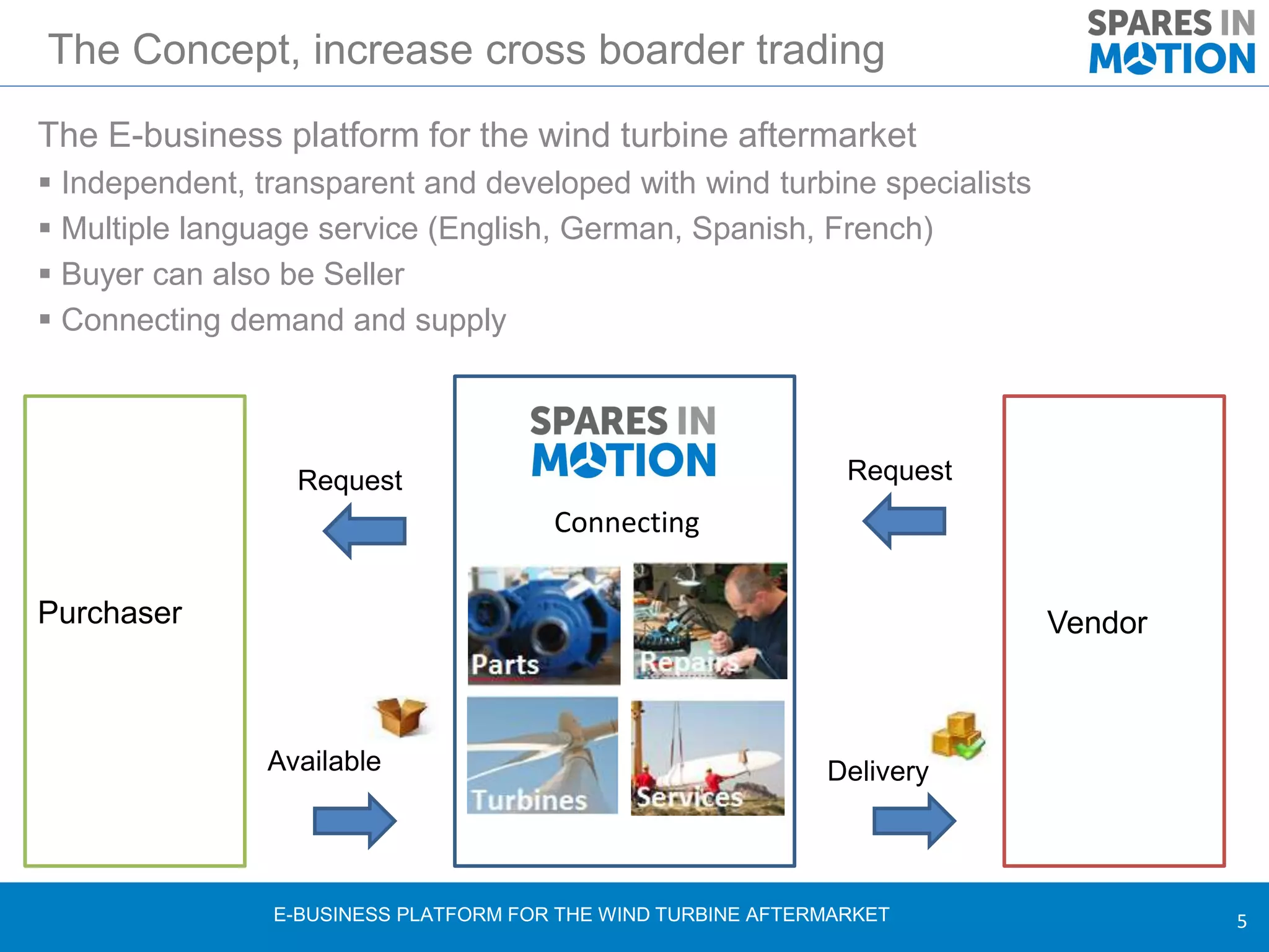 Spares in Motion - The independent wind turbine platform | PPTX