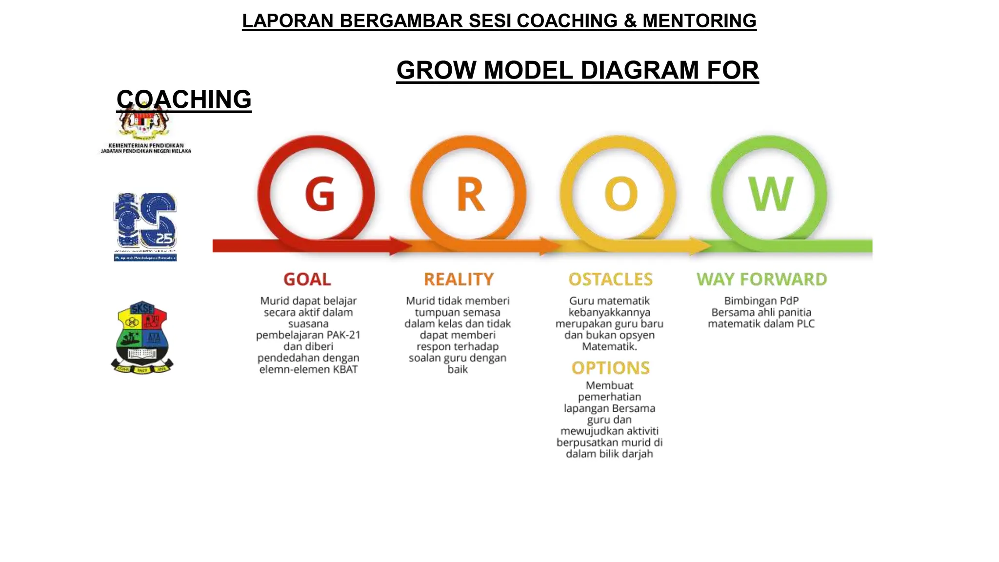 swot and grow model for education....pptx