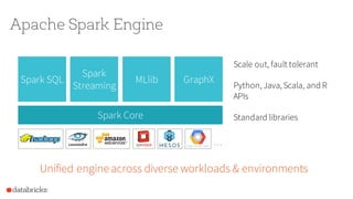 Apache® Spark™ 1.6 presented by Databricks co-founder Patrick Wendell | PPT