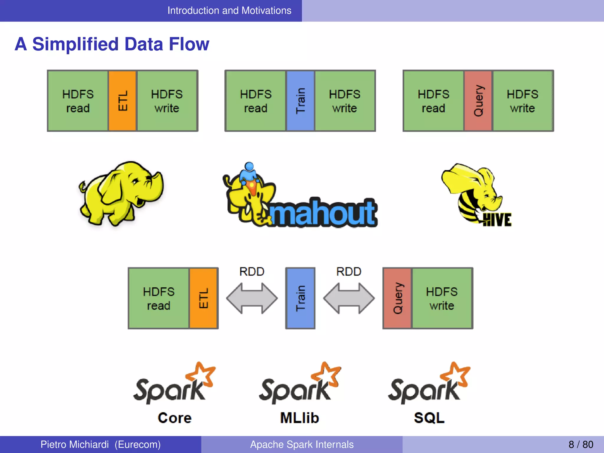 Introduction To Spark Internals Ppt 