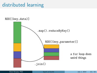 Spark at Euclid | PPT