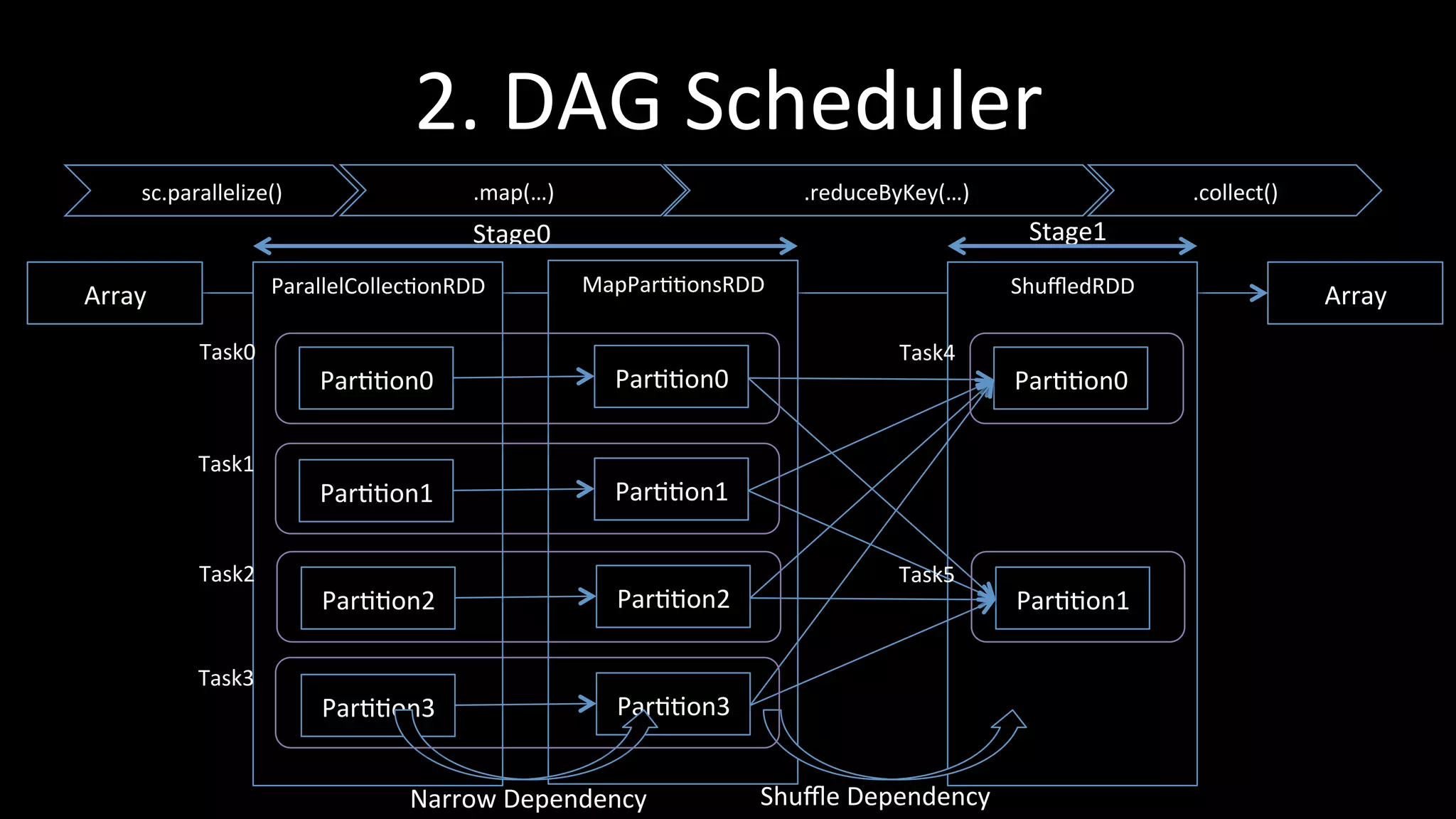 Dynamic Resource Allocation In Apache Spark Ppt 5544