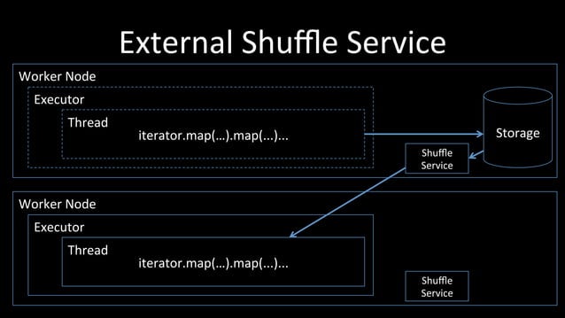 Dynamic Resource Allocation in Apache Spark | PPT
