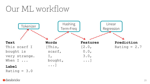 Apache® Spark™ MLlib: From Quick Start to Scikit-Learn | PPT