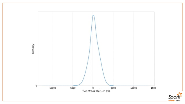 Estimating Value at Risk with Spark | PDF