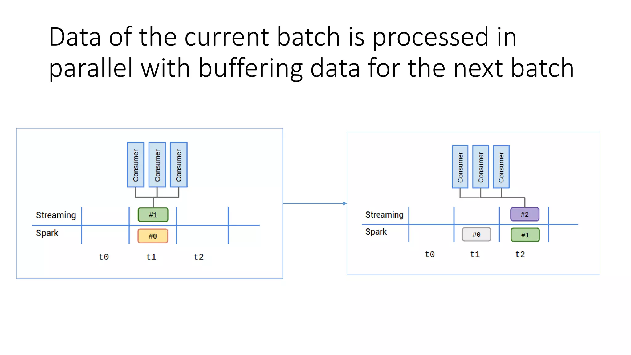 Spark streaming high level overview | PPT