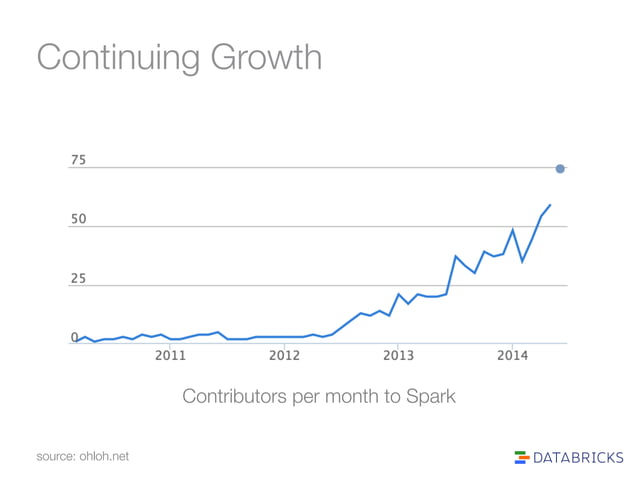 Spark's Role in the Big Data Ecosystem (Spark Summit 2014) | PPT