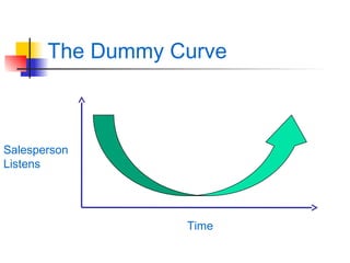 Selling Smart Workshop - Questioning Technique - Asking the Right ...