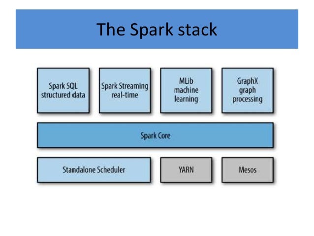 Spark core