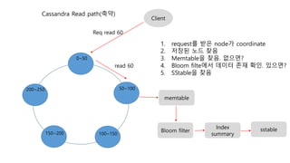 cassandra overview & spark to cassandra | PPT
