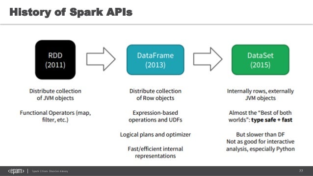 Spark s Structured API s Although We Can Access Spark From A By spark-s-structured-api-s-although-we-can-access-spark-from-a-by