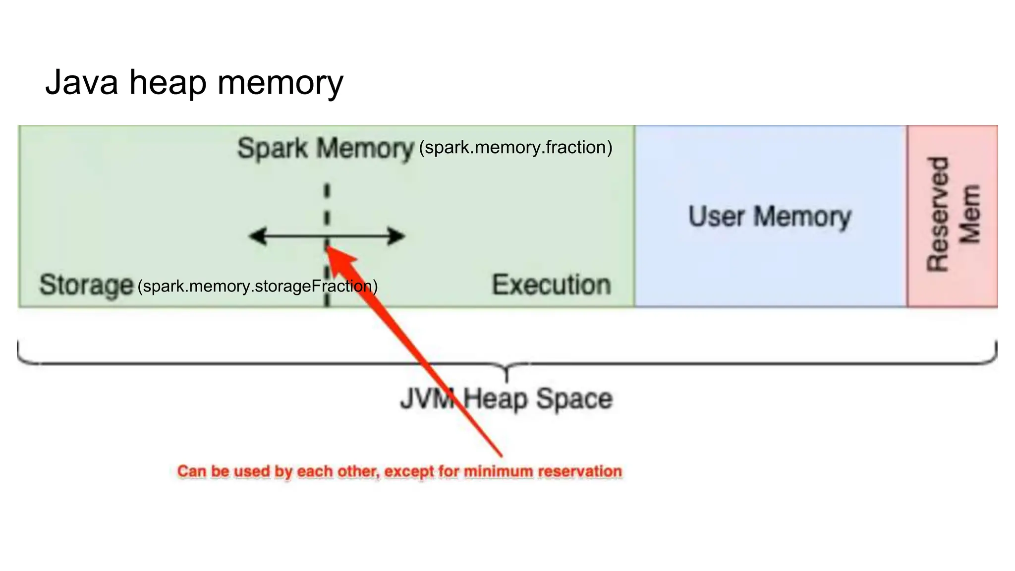 Spark3's new memory model/management | PPT