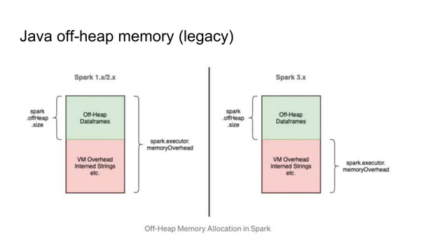 Spark3's new memory model/management | PPT