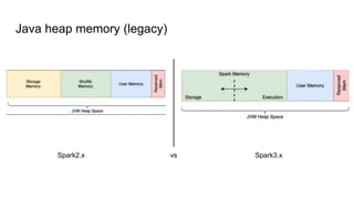 Spark3's new memory model/management | PPT