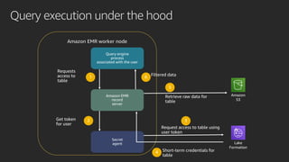 Spark access control on Amazon EMR with AWS Lake Formation | PPT