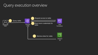 Spark access control on Amazon EMR with AWS Lake Formation | PPT