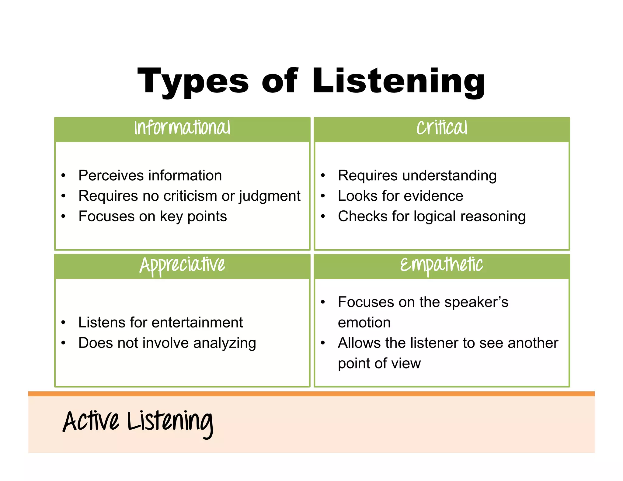 Active Listening Presentation | PDF