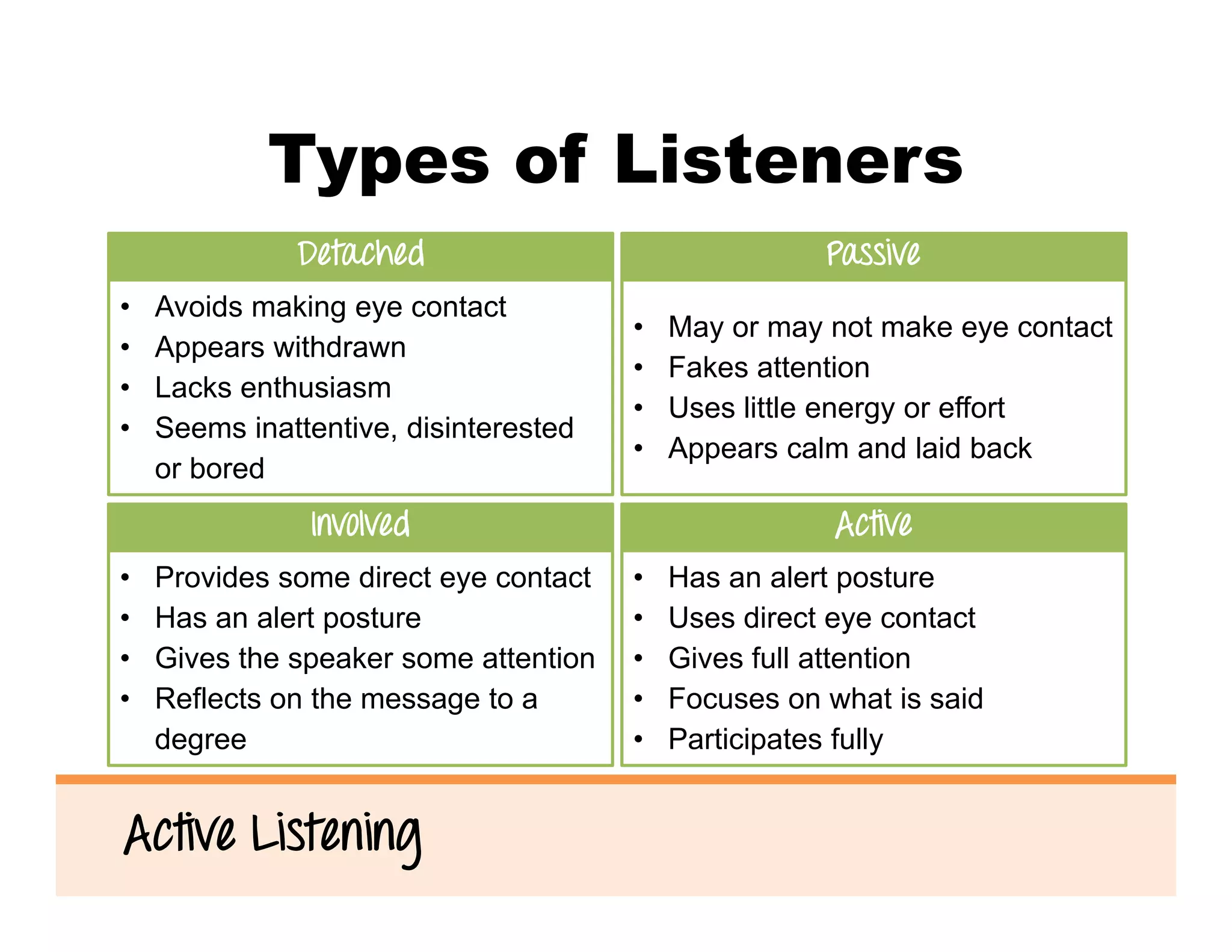 Active Listening Presentation | PDF