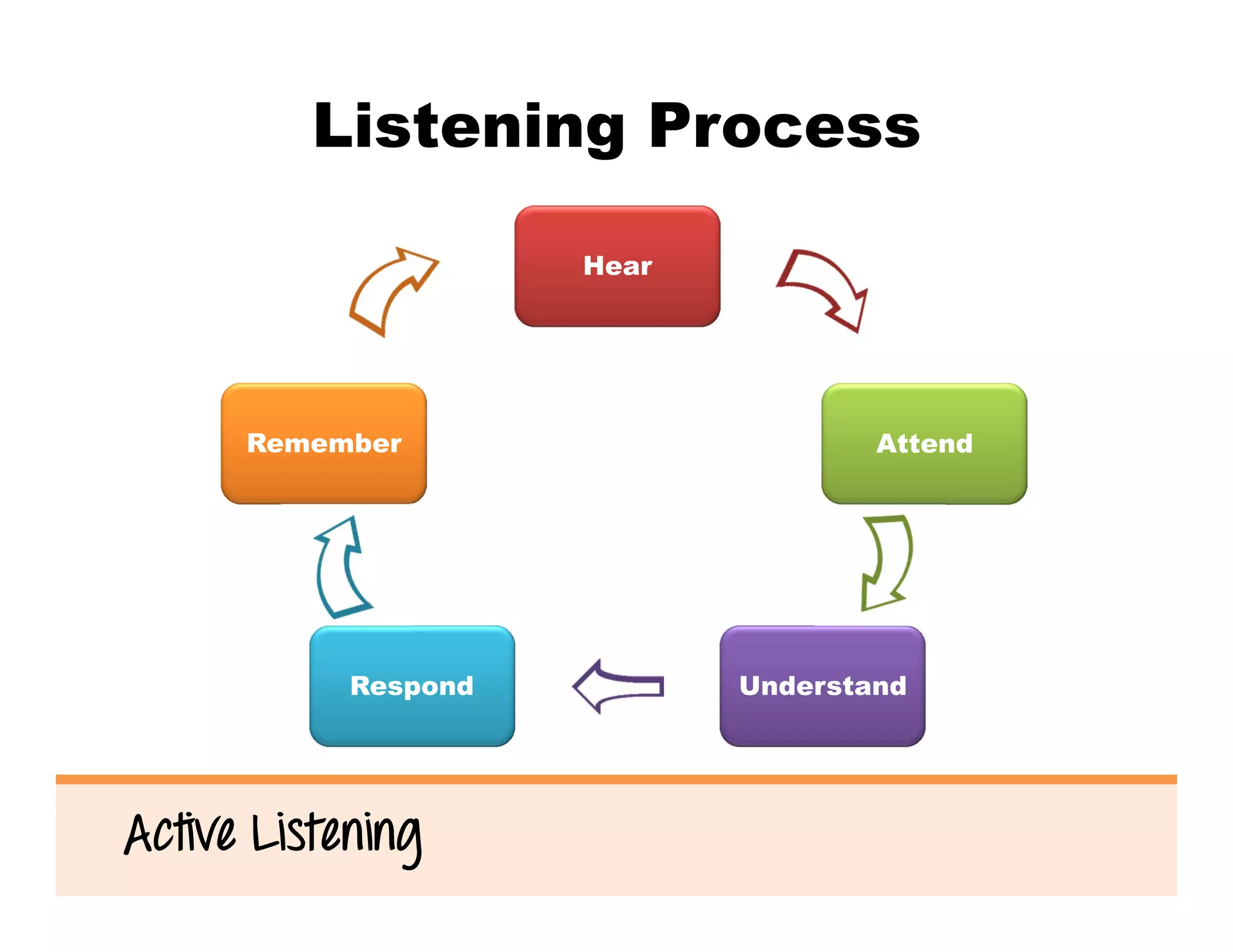 Active Listening Presentation | PDF