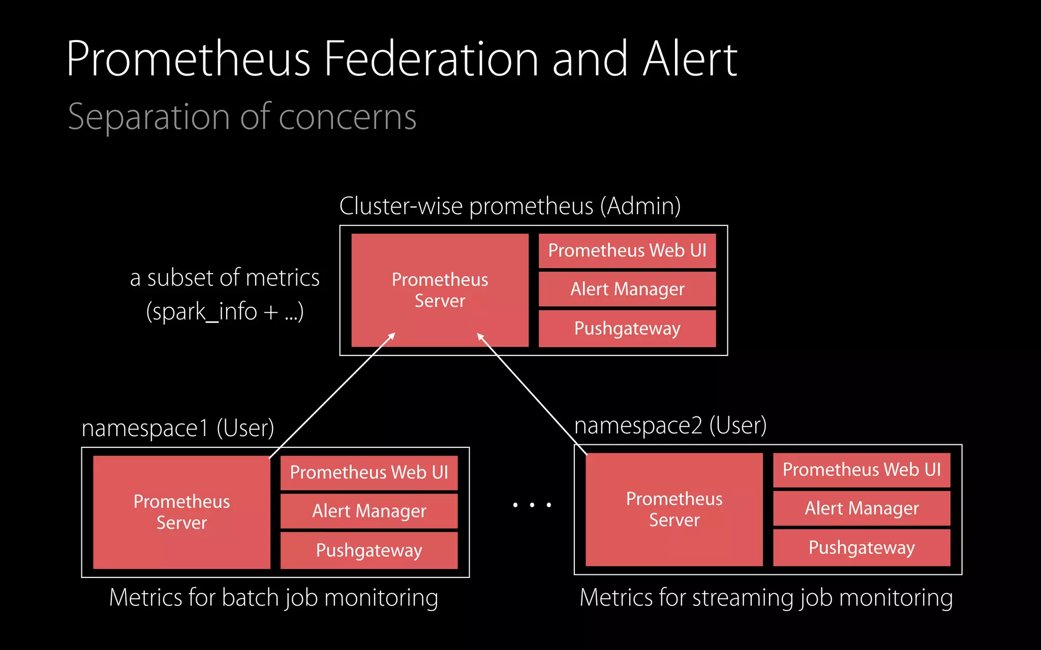 Native Support Of Prometheus Monitoring In Apache Spark 3 Ppt