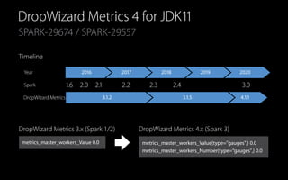 Native support of Prometheus monitoring in Apache Spark 3 | PPT