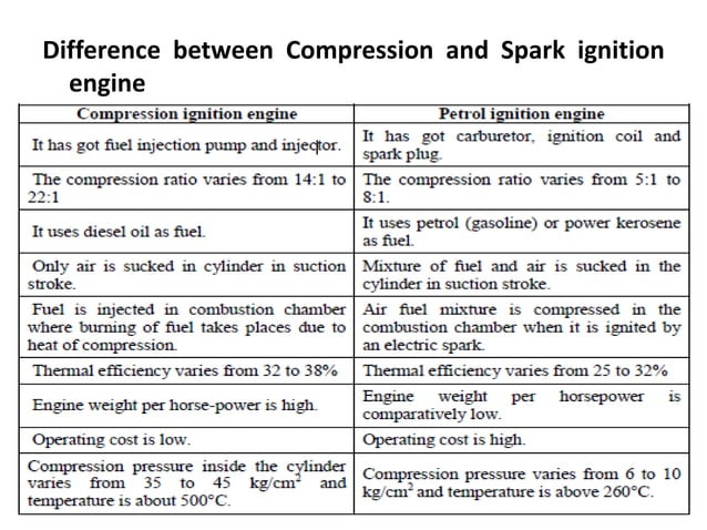 Spark and Compression Ignition Engines.pptx | Automotive