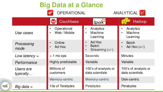 Spark and Couchbase: Augmenting the Operational Database with Spark