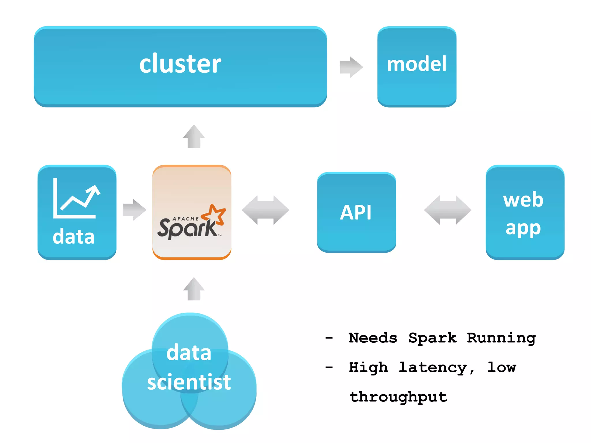 Spark and machine learning in microservices architecture | PDF