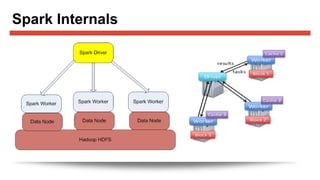 Spark and spark streaming internals | PPT | Databases | Computer Software and Applications