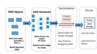 Spark and spark streaming internals | PPT | Databases | Computer Software and Applications