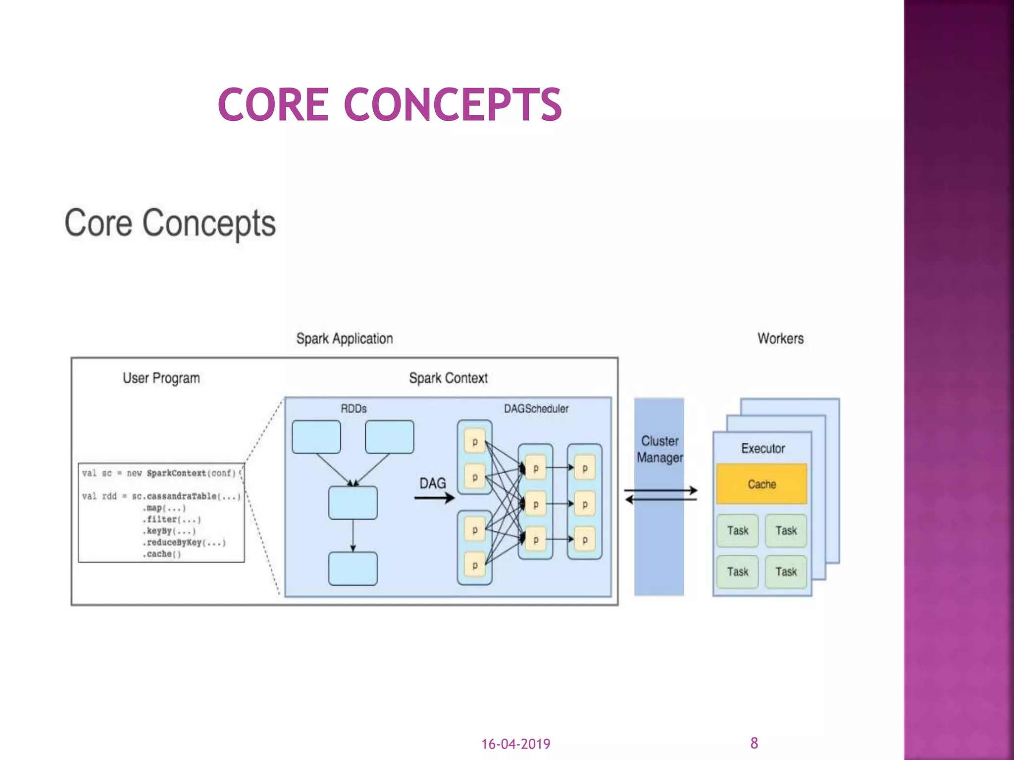 Spark architecture | PPTX
