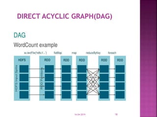 Spark architecture | PPTX