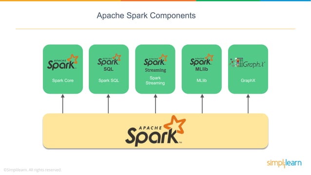 Apache Spark Architecture | Apache Spark Architecture Explained ...