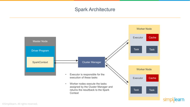 Apache Spark Architecture | Apache Spark Architecture Explained | Apache Spark Tutorial ...