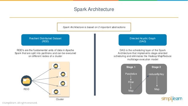 Apache Spark Architecture Apache Spark Architecture Explained Apa 9599