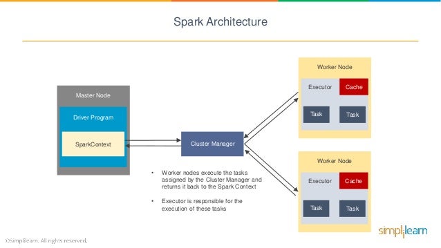 Apache Spark Architecture Apache Spark Architecture Explained Apa…