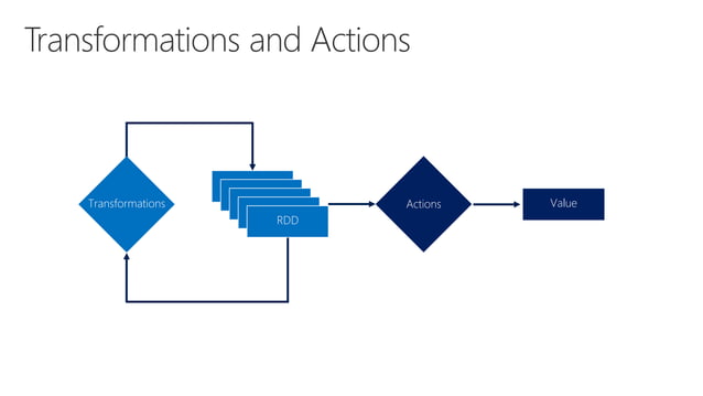 Spark as a Service with Azure Databricks | PPT