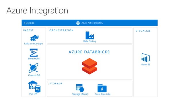 Spark as a Service with Azure Databricks | PPT