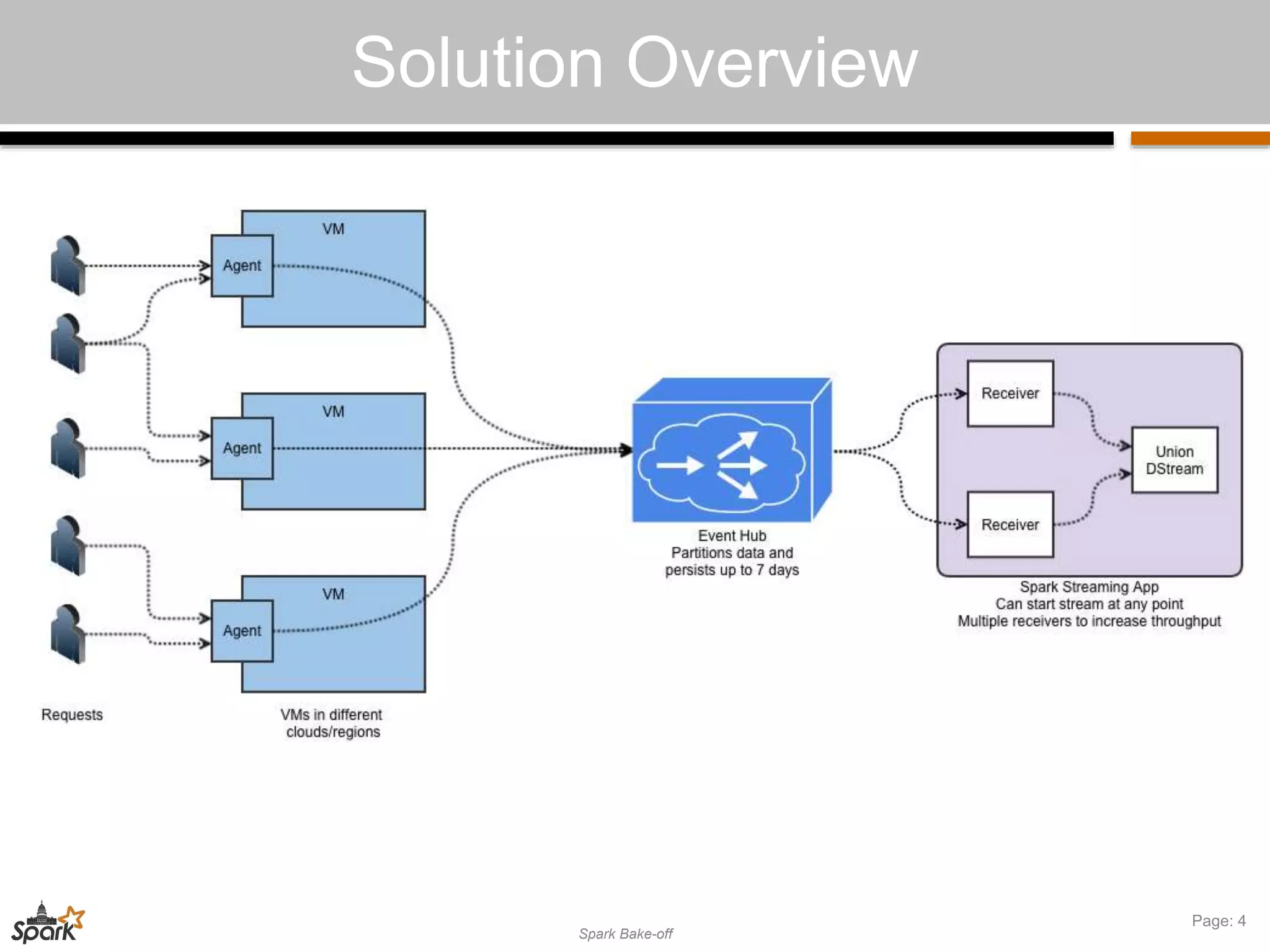 DC Spark bake off - Realtime TCP Packet Analysis using Spark and Azure ...