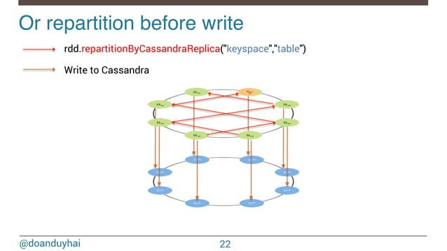 Spark cassandra connector.API, Best Practices and Use-Cases | PDF