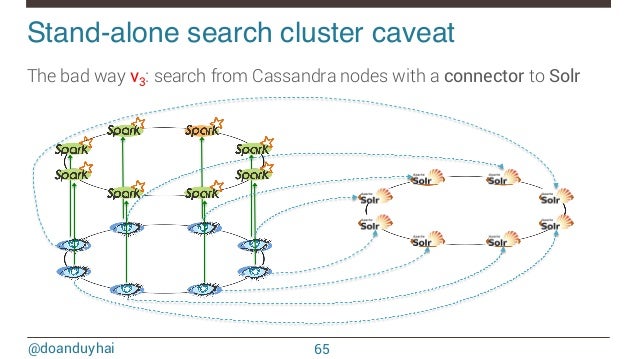 Spark Cassandra Connector API Best Practices And Use Cases Spark Cassandra Connector API Best Practices And Use Cases