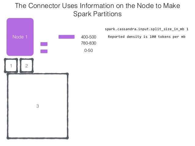 Spark Cassandra Connector Dataframes Spark Cassandra Connector Dataframes