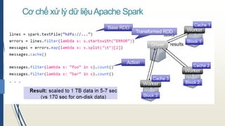 Giải pháp xử lý big data trên apache spark | PDF