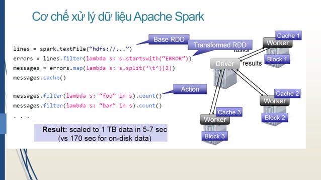 Giải pháp xử lý big data trên apache spark | PDF