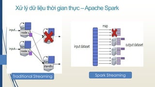 Giải pháp xử lý big data trên apache spark | PDF