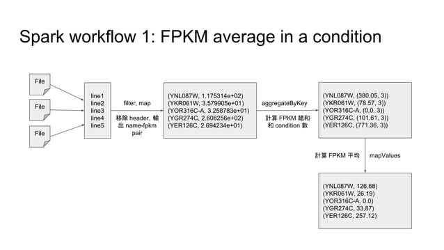 使用 Spark 計算 differential expression | PDF | Computing | Technology & Computing