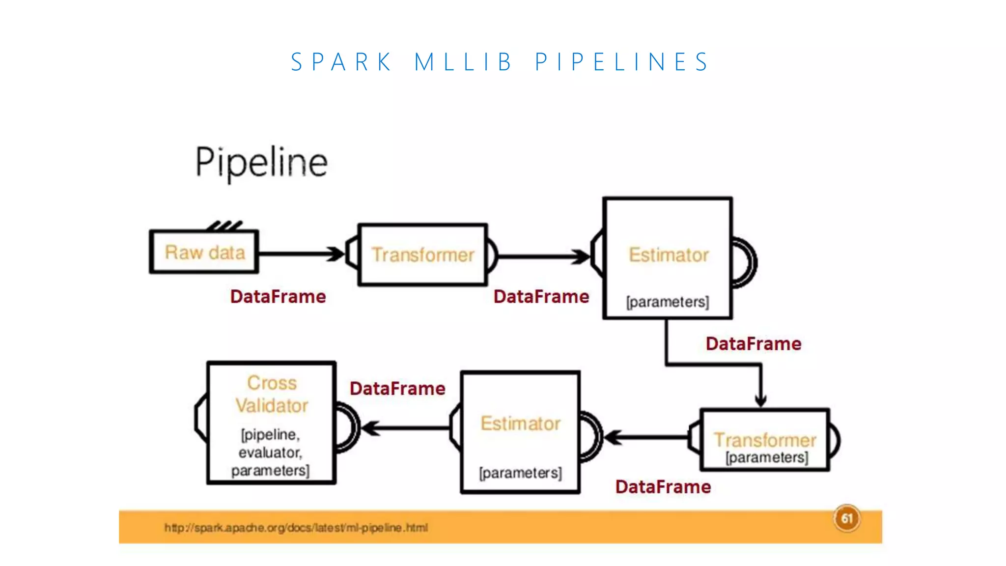 Spark for Recommender Systems | PPT