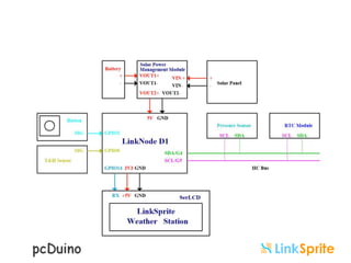 Home Automation with LinkSprite IO | PPT